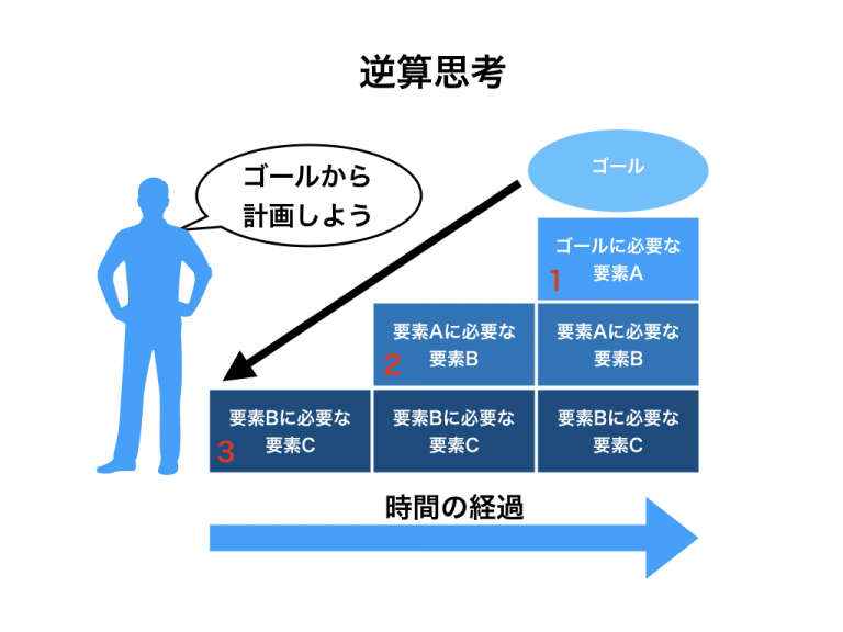 逆算思考のやり方｜目標設定の意味がない理由と「10倍思考」のススメ 